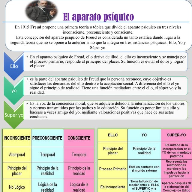 Ello Yo Y Supery Teora De La Personalidad Modelo De Teoría De La