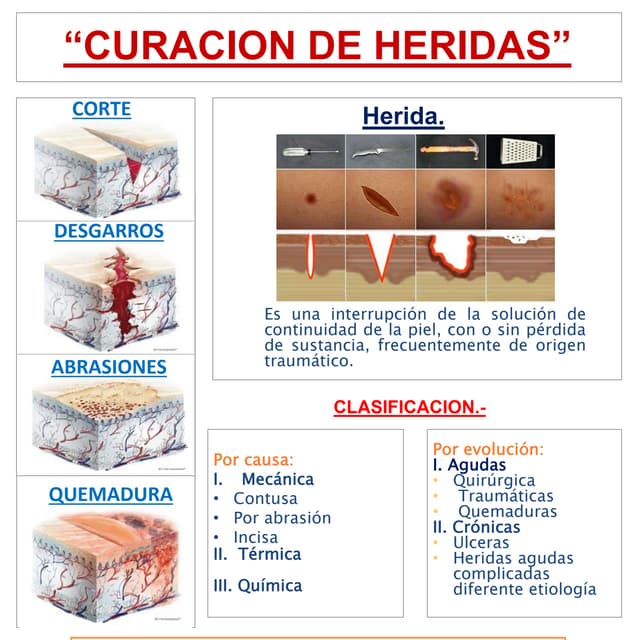 Infografia curacion de heridas. | PDF