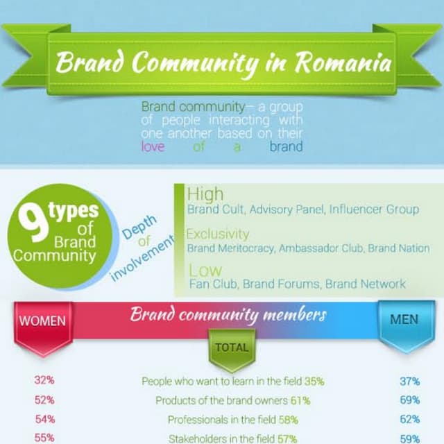 Brand Communities in Romania | PDF