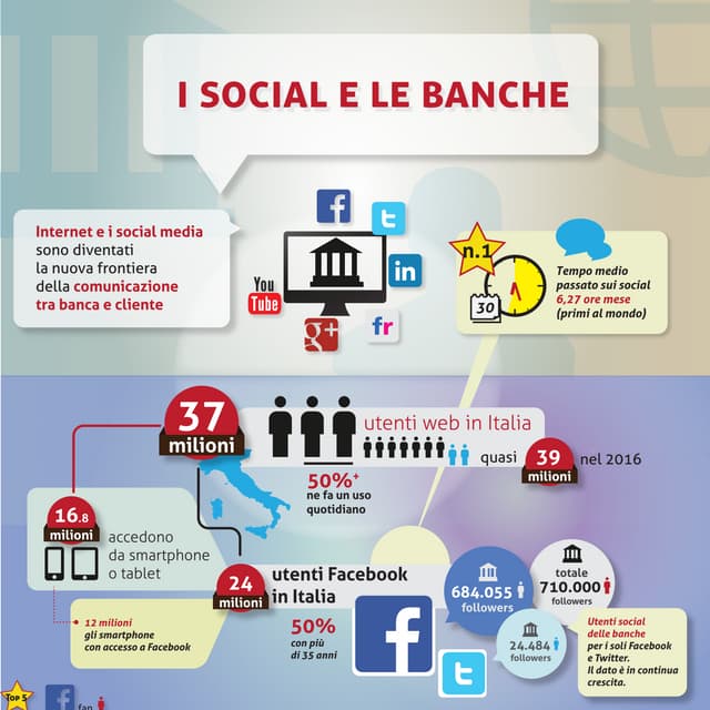 Infografica social e banche | PDF
