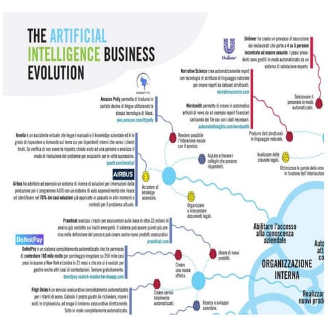 Infografica the artificial intelligence business evolution | PDF