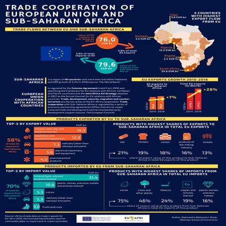 EU trade cooperation with Sub-Saharan Africa | PDF