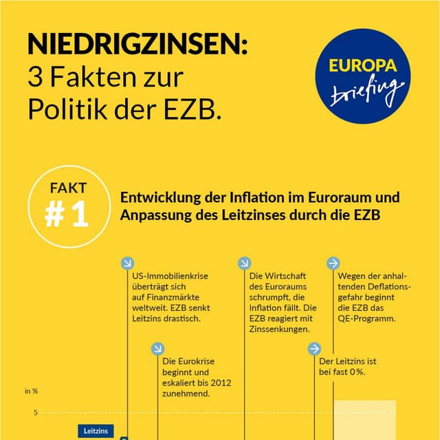 Infografik: Drei Fakten zur Niedrigzinspolitik der EZB | PDF