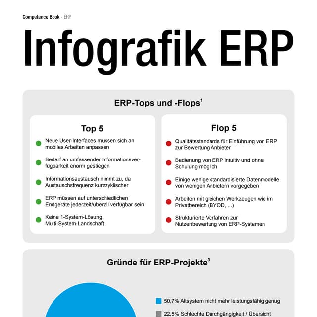 Infografik ERP - Enterprise-Resource-Planning | PDF Infografik ERP - Enterprise-Resource-Planning | PDF