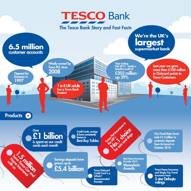 Tesco Bank | PDF