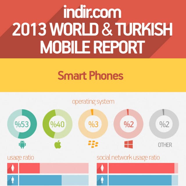 2013 World & Turkish Mobile Report | PDF