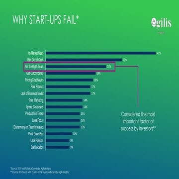 Why Start-ups Fail? | PDF