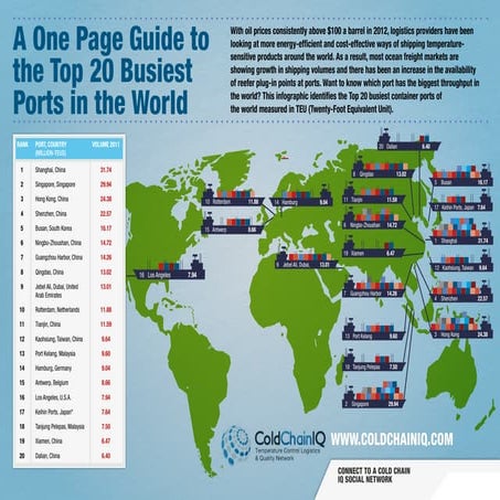 Top 20 Busiest Ports in the World | PDF