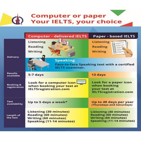 Computer Delivered IELTS Now in Dubai! | PDF