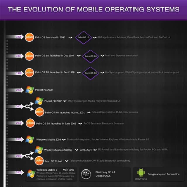The Evolution of Mobile Operating Systems | PDF
