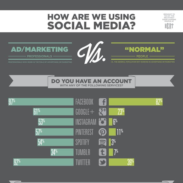 How are we using SOCIAL MEDIA? | PDF