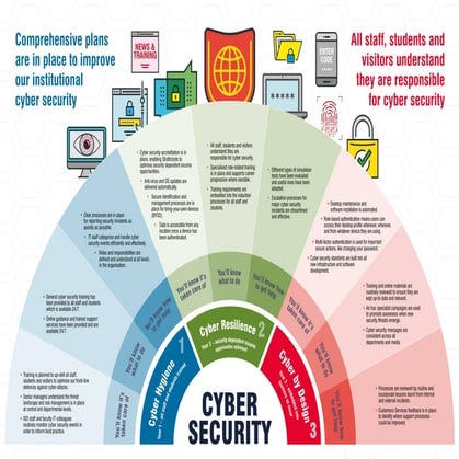 Comprehensive plans are in place to improve our institutional cyber ...