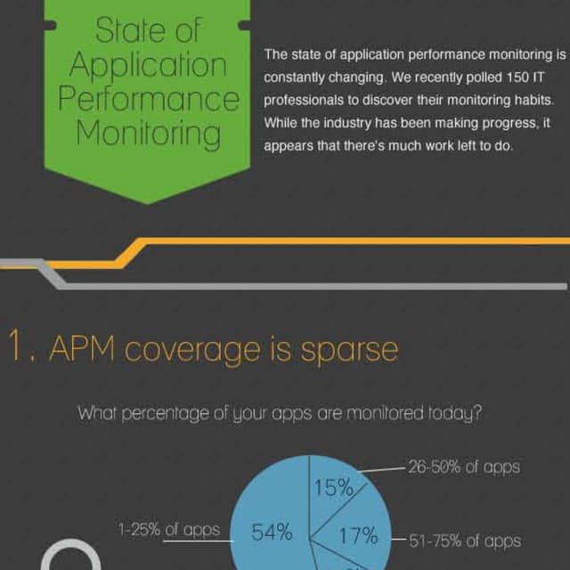 Infographic The State Of Application Performance Monitoring Pdf 