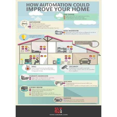 How automation could improve your home? | PDF