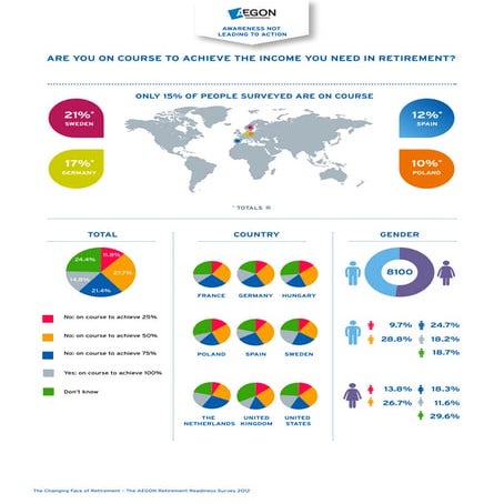 Retirement Readiness Infographic - Awareness does not translate to ...