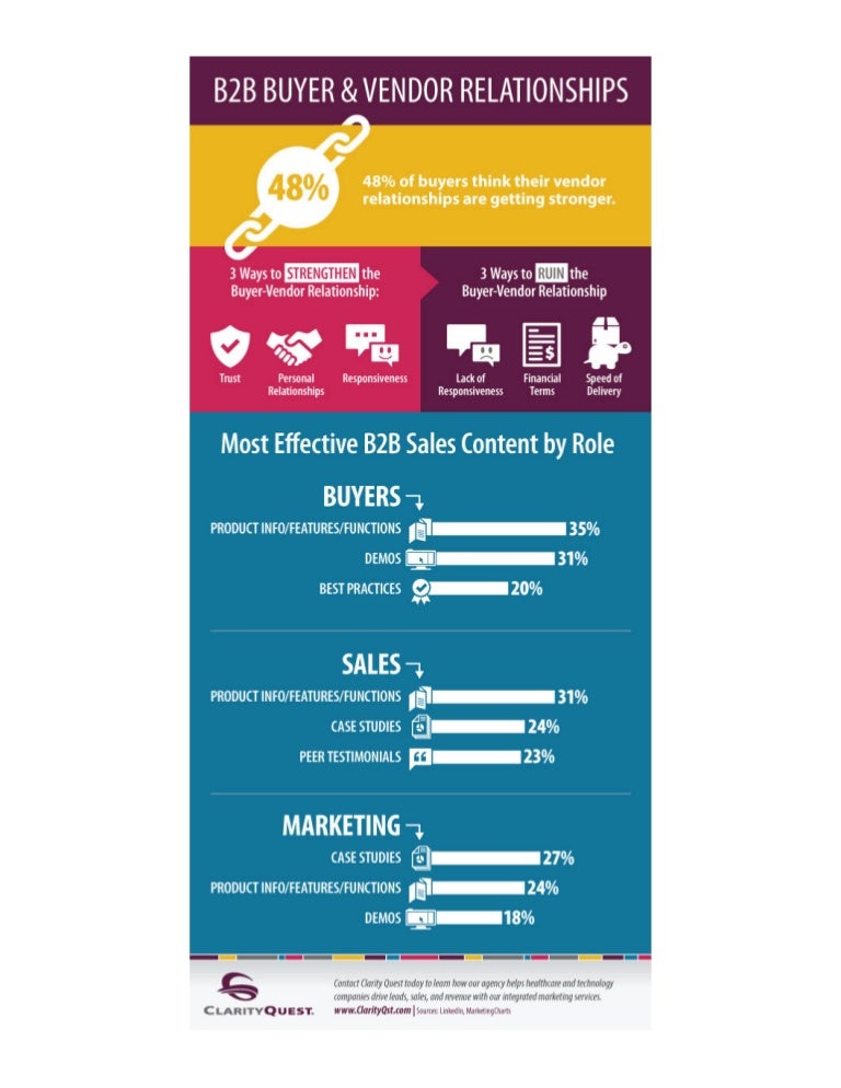 B2B Buyer-Vendor Relationships