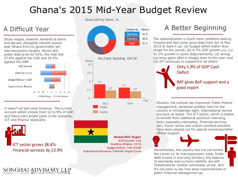 Insights from Ghana's 2015 Mid-Year Budget Review