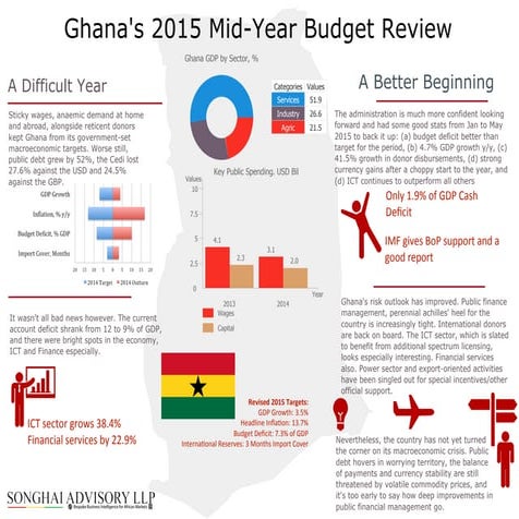 Insights from Ghana's 2015 Mid-Year Budget Review | PPT