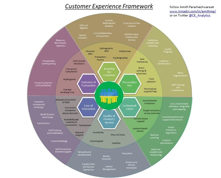 Infographic customer experience framework