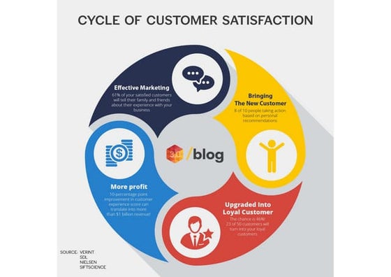 6 Reasons to Keep Your Customer Happy | PPT