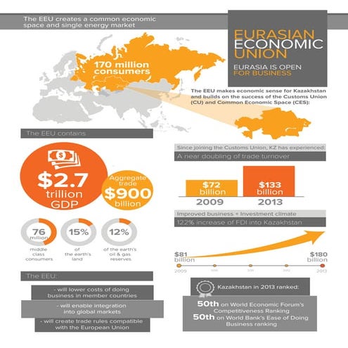 Infographic Eurasian Economic Union | PDF