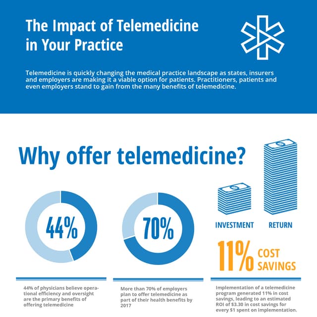 Infographic: The Impact of Telemedicine in Your Practice | PDF