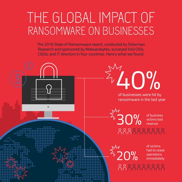 Malwarebytes - Global Impact of Ransomware on Business | PDF