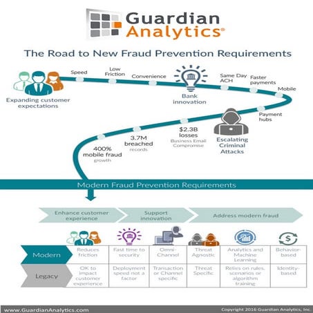 Infographic: New Requirements of Fraud Prevention | PDF