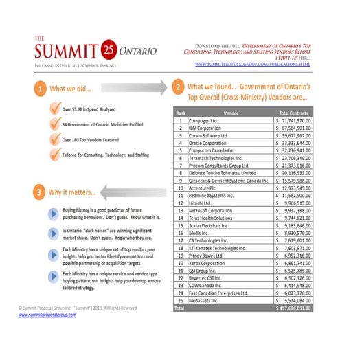 Are You a Top Government of Ontario Vendor? [Infographic] | PDF