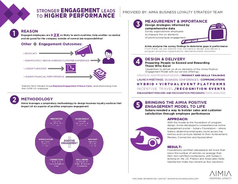 Infographic: Aimia Positive Engagement Model