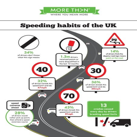 Speeding habits of UK drivers revealed (infographic) | PDF