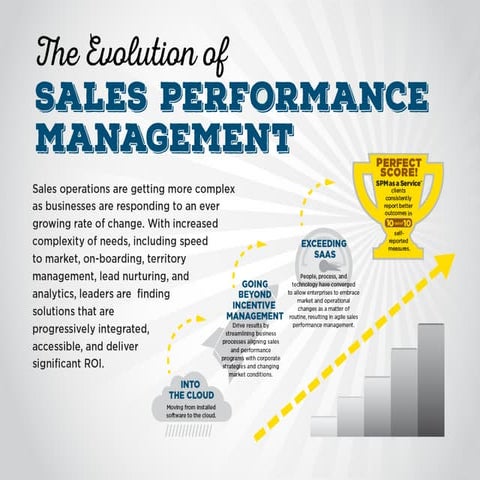 The Evolution of Sales Performance Management [presentation] | PDF