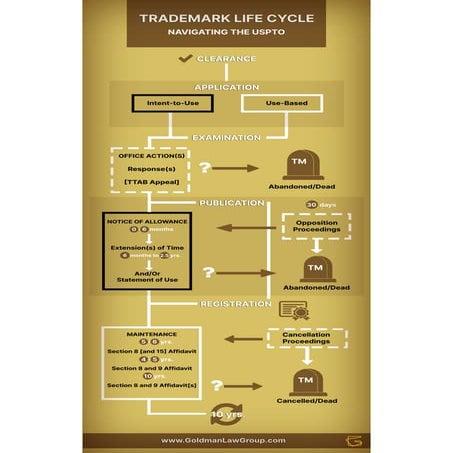 TRADEMARK LIFE CYCLE: NAVIGATING THE USPTO | PDF