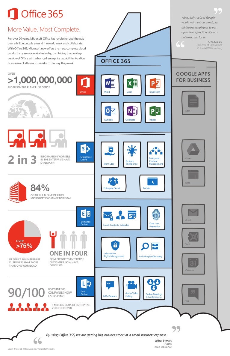 Value of Office 365 - Infographic