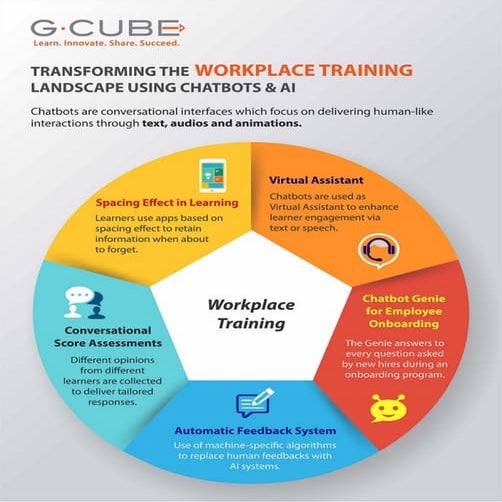 Role Of Chatbots For Modern Workforce Training - Infographic | PDF