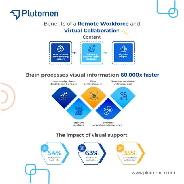Benefits of a Remote Workforce and Virtual Collaboration | PDF