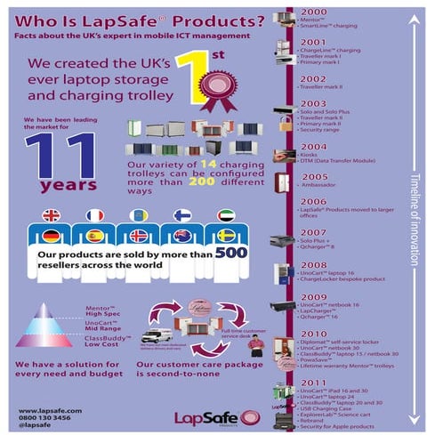 LapSafe Products Infographic | PDF