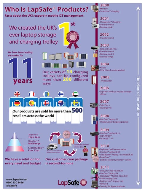 Lapsafe Products, Expert in managing mobile it at Lapsafe products