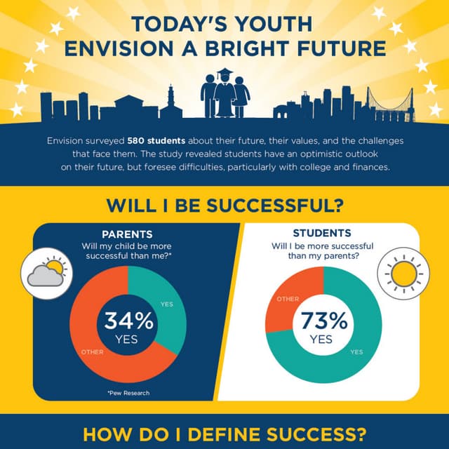 Today's Youth Envision a Bright Future | PDF