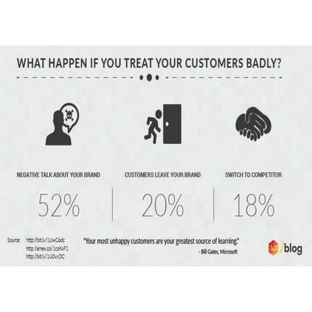 What happen if you treat your customers badly? | PDF
