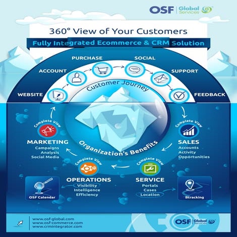 Dynamics crm 360 view of your customers by praxa