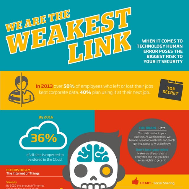 Infographic About The Weakest Links | PDF