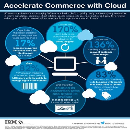 IBM Sterling B2B Integration | PDF