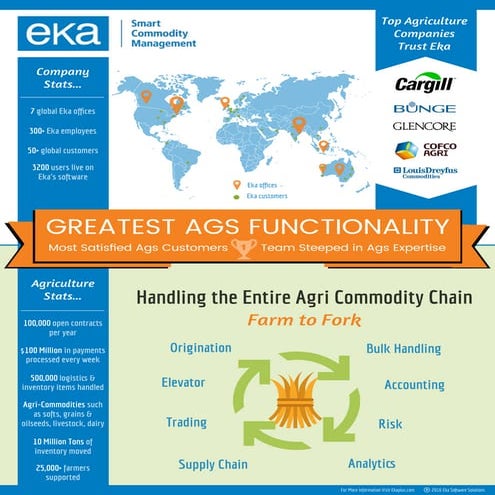 CTRM for Agriculture Yields Tremendous Financial Benefits | PDF