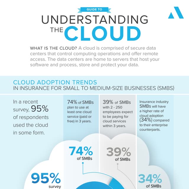 Applied Systems Guide to Understanding the Cloud Infographic | PDF ...