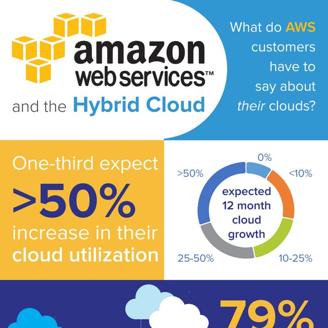 AWS Survey Results | PDF
