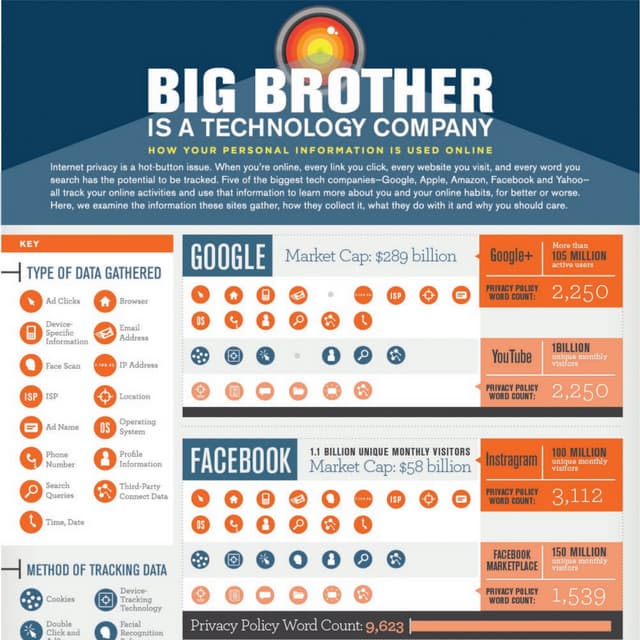 Big Brother is a Tech Company | PDF