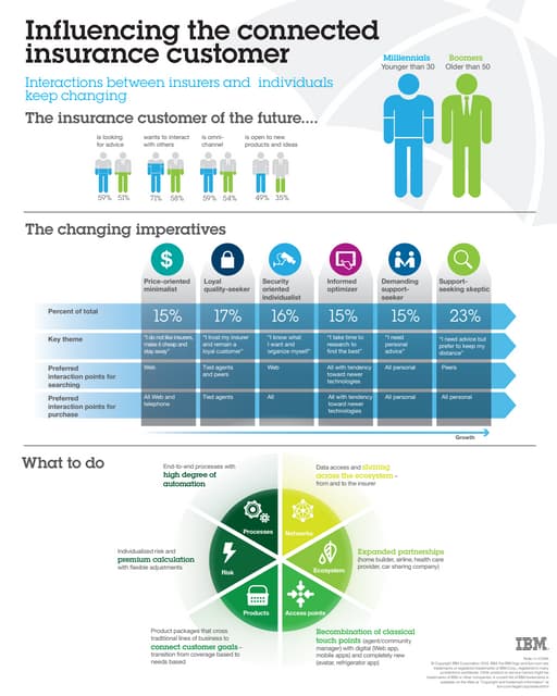 Infographic: World Insurance Report 2014 | PDF