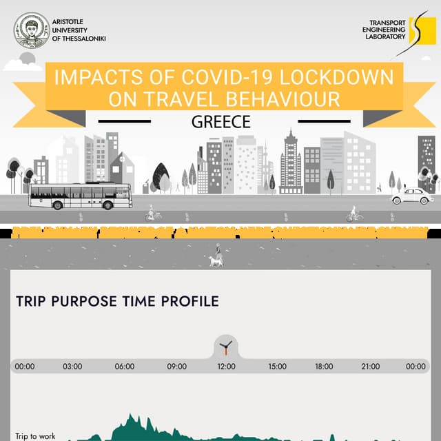 Impacts of COVID-19 Lockdown on Travel Behavior in Greece | PDF