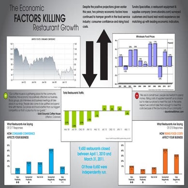 The Economic Factors Killing Restaurant Growth | PDF